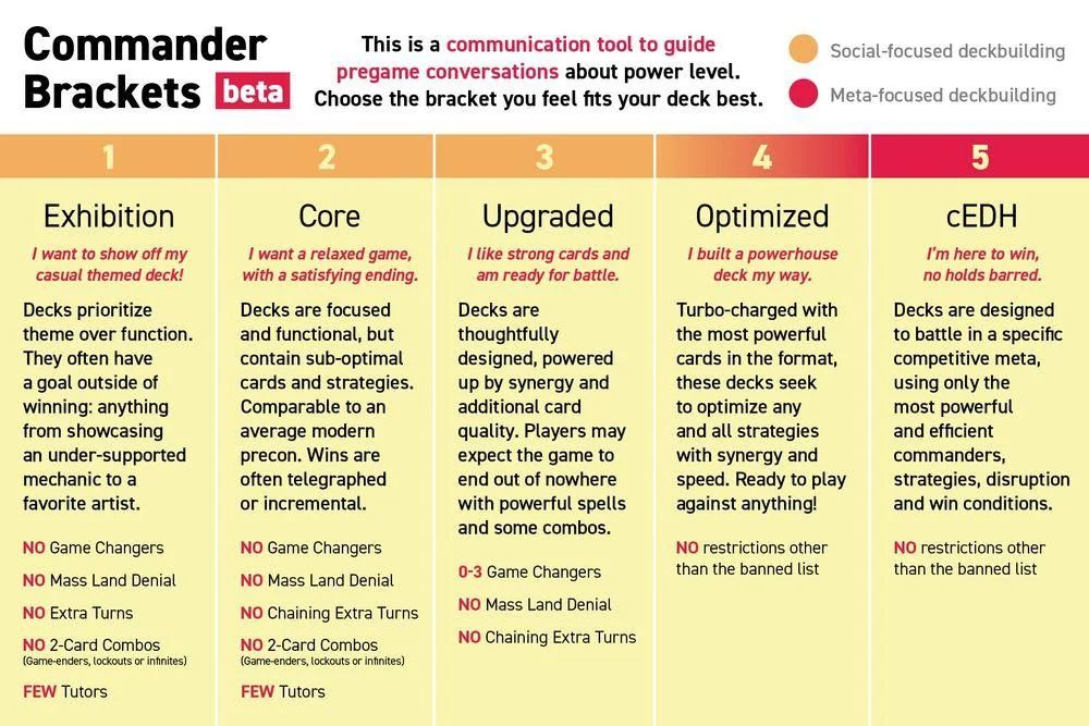 Commander Brackets - MTG Wiki