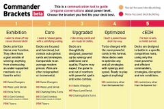 Commander Brackets - Magic: The Gathering Wiki